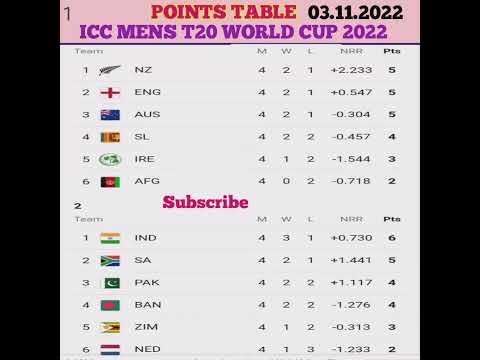 POINTS TABLE, ICCMEN`S T20 WORLD CUP 2022