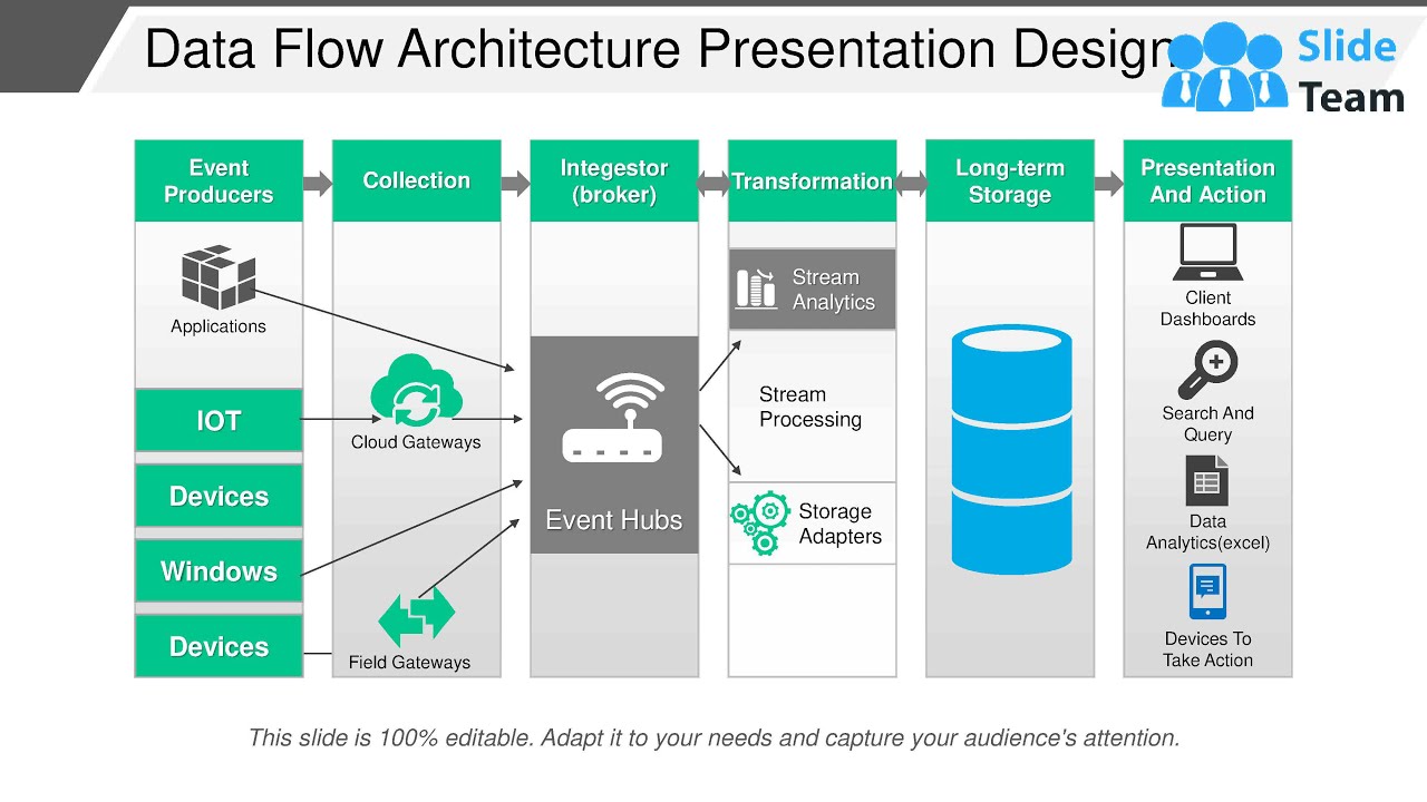 Data Flow Architecture Presentation Design
