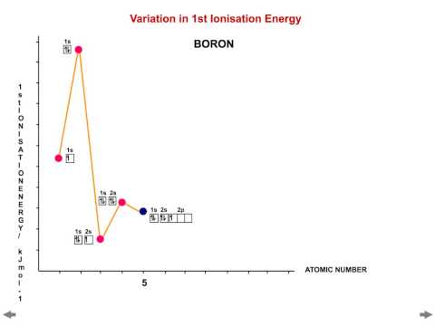 Ionisation energy - AS Chemistry - AQA New spec