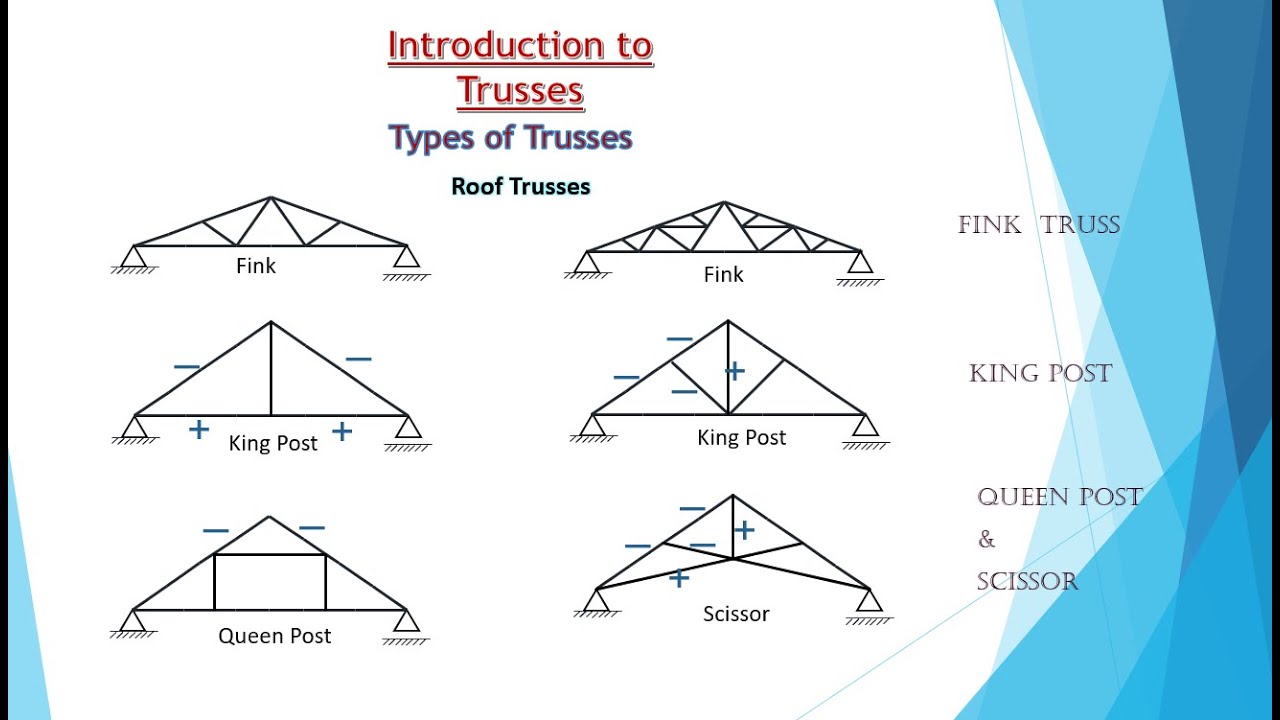 1 4 Introduction to trusses Types of trusses Roof trusses
