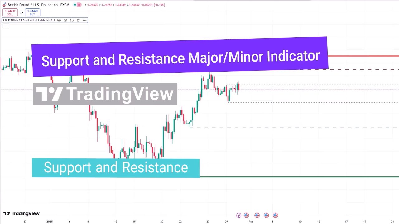 Understanding the Support and Resistance Indicator in TradingView ...