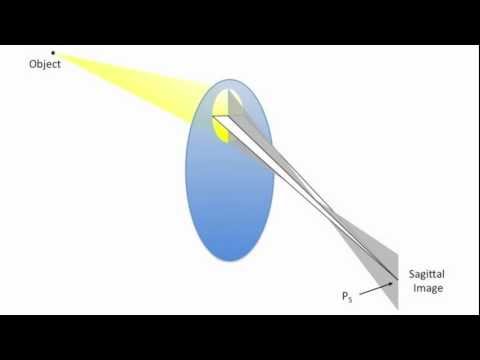 Off-Axis Image Formation