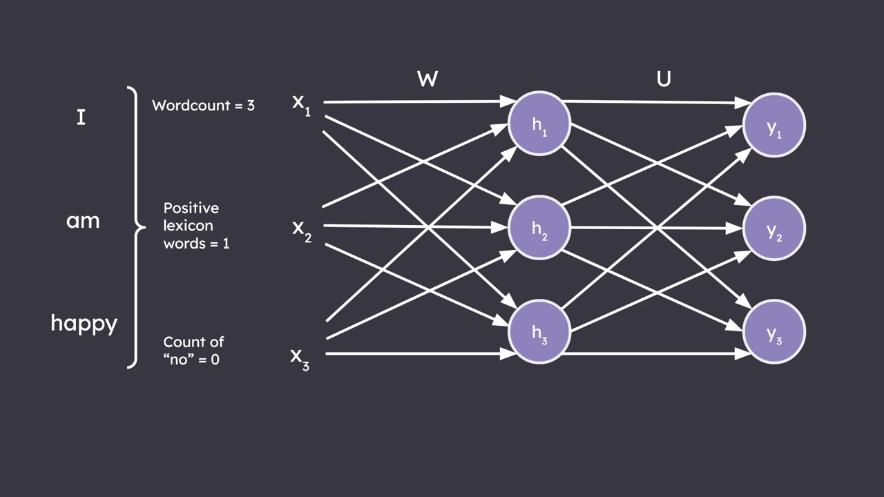 How do we classify text with a feed forward neural network?