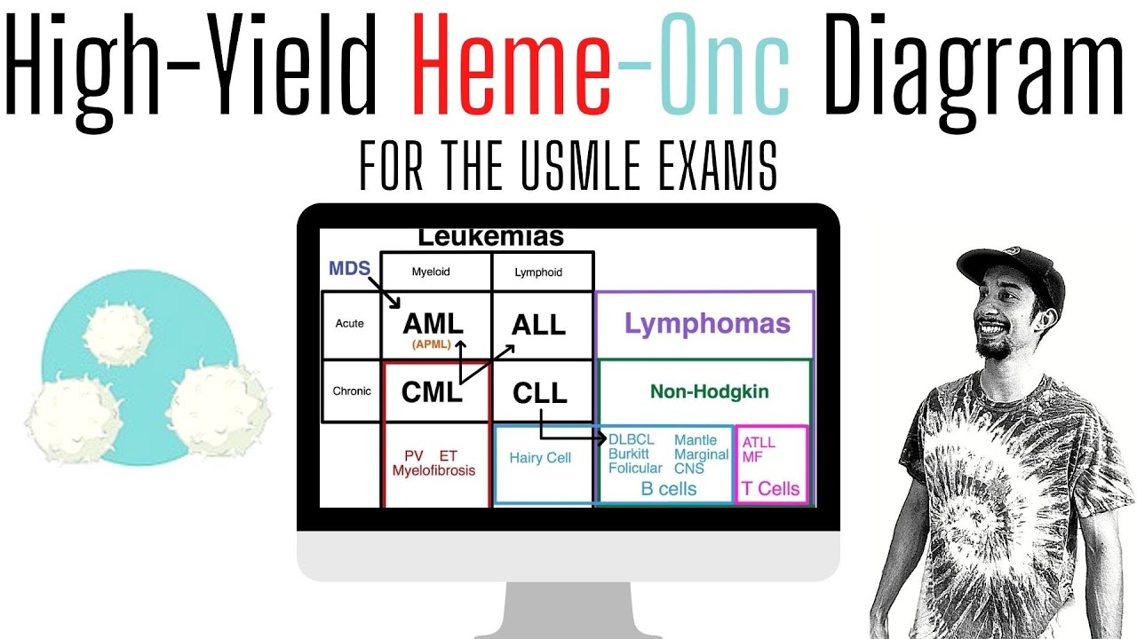 High-Yield Heme-Onc Diagram (Leukemia/Lymphoma) for the USMLE STEP Exams