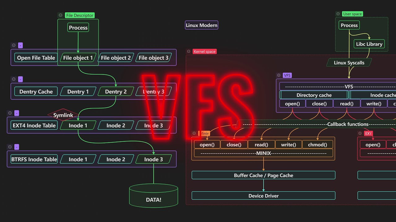 VFS | How your system knows where files are