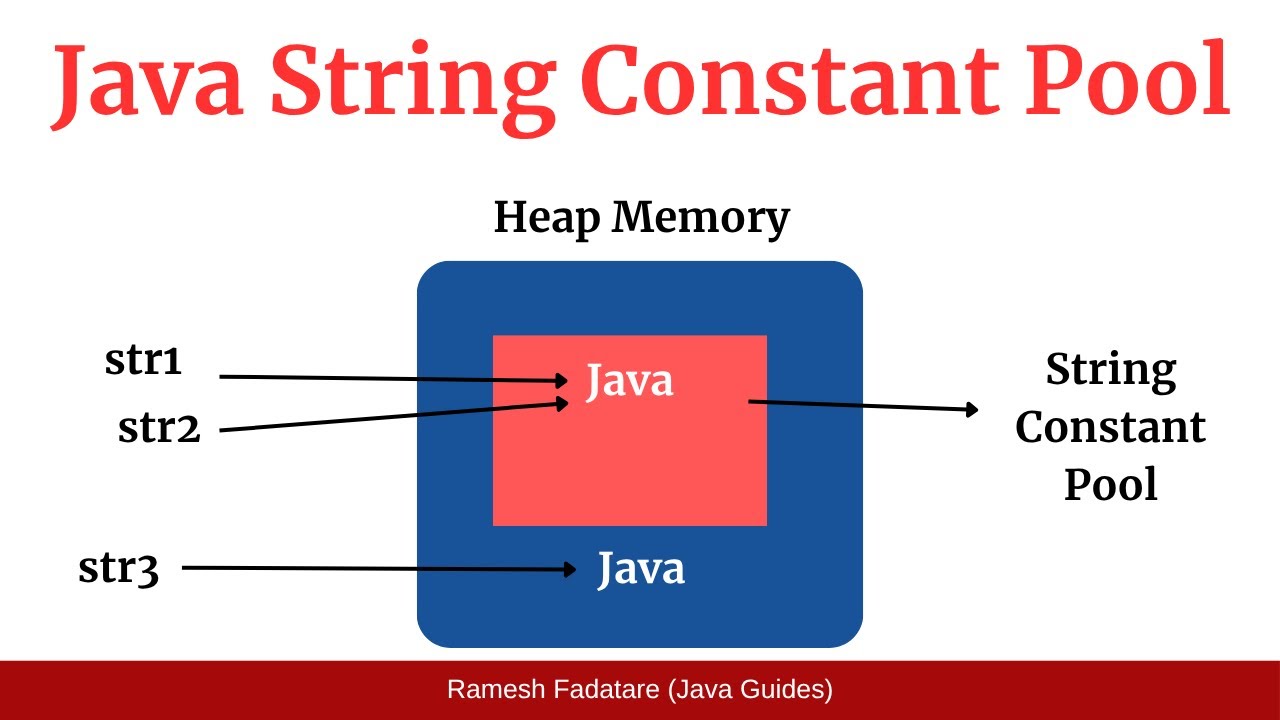 Java String Constant Pool | What is String Constant Pool in Java?