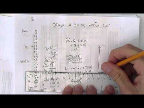 DRAW A BOX AND WHISKER PLOT
