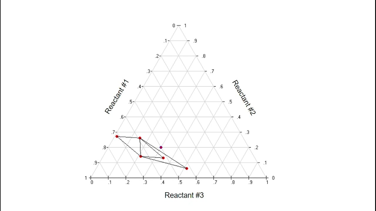 Sequential Simplex Optimization