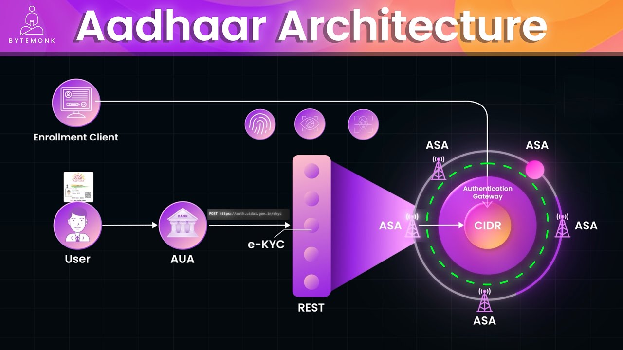 Understanding India's Aadhar: The World's Largest Biometric ID System ...