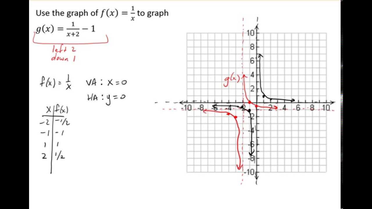 Use Transformations to Graph Rational Functions