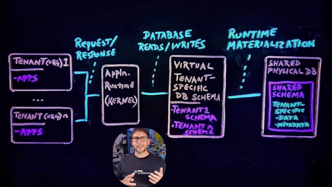 Salesforce Platform Multitenant Architecture