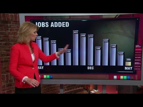 Fewest monthly jobs added in 6 years
