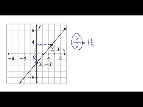 Rate of Change and Slope