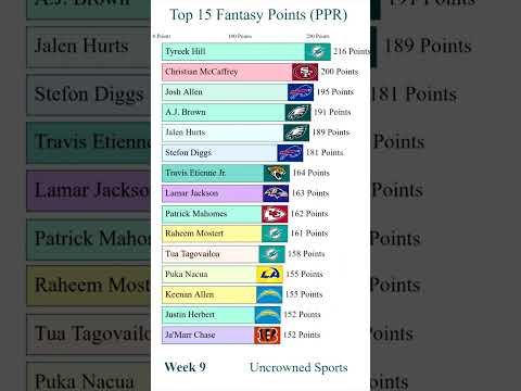 NFL 2023 Top Fantasy Points Chart (Week 13)