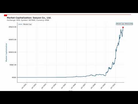 Seoyon Co., Ltd. Market Capitalization