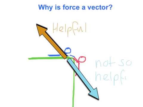 Force is a vector!