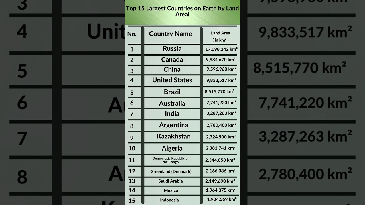 Top 15 Largest Countries on Earth by Land Area!