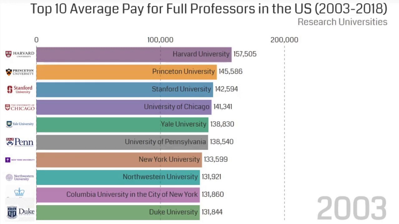 Top 10 Average Pay for Full Professors in the US - Research Universities
