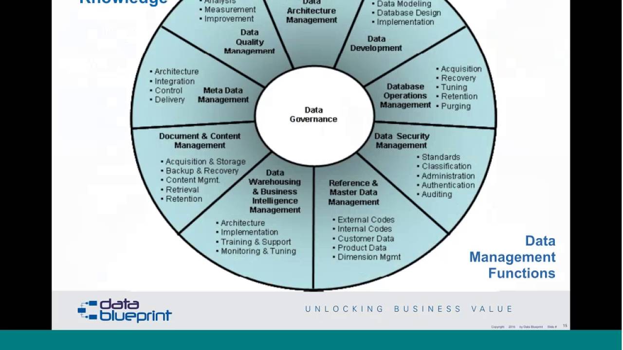 Data-Ed Online Webinar: Data Modeling Fundamentals