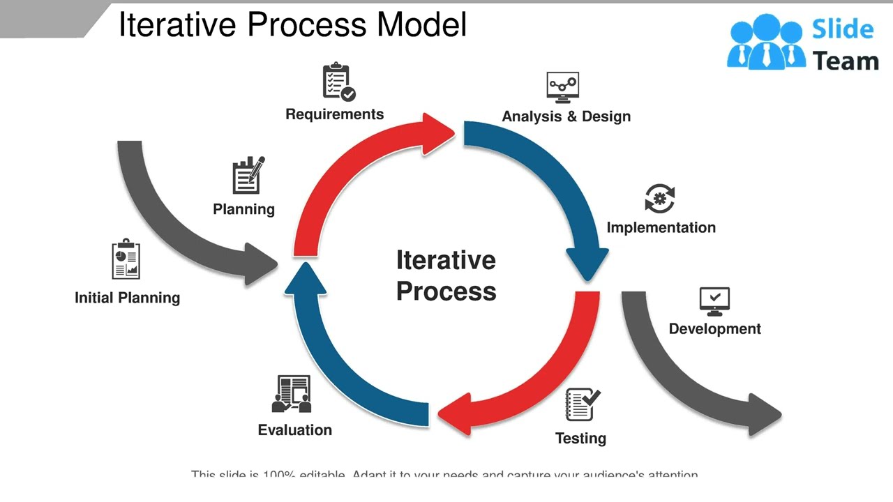 Iterative Process Model