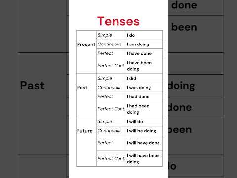 12 Tenses Formula Sentences in English | Simple Formulas with Examples for Perfect #english