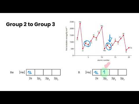 Ionization Energy Trends