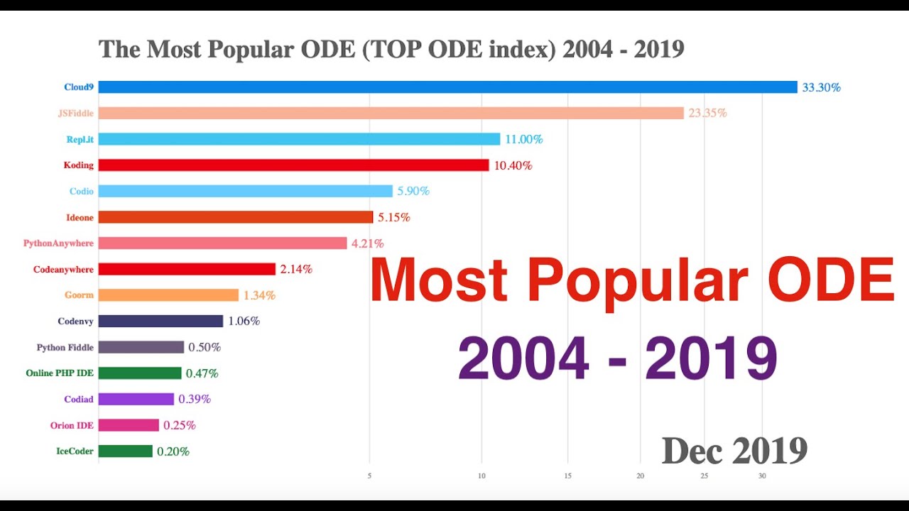 The Most Popular ODE (Top ODE index) 2004 - 2019
