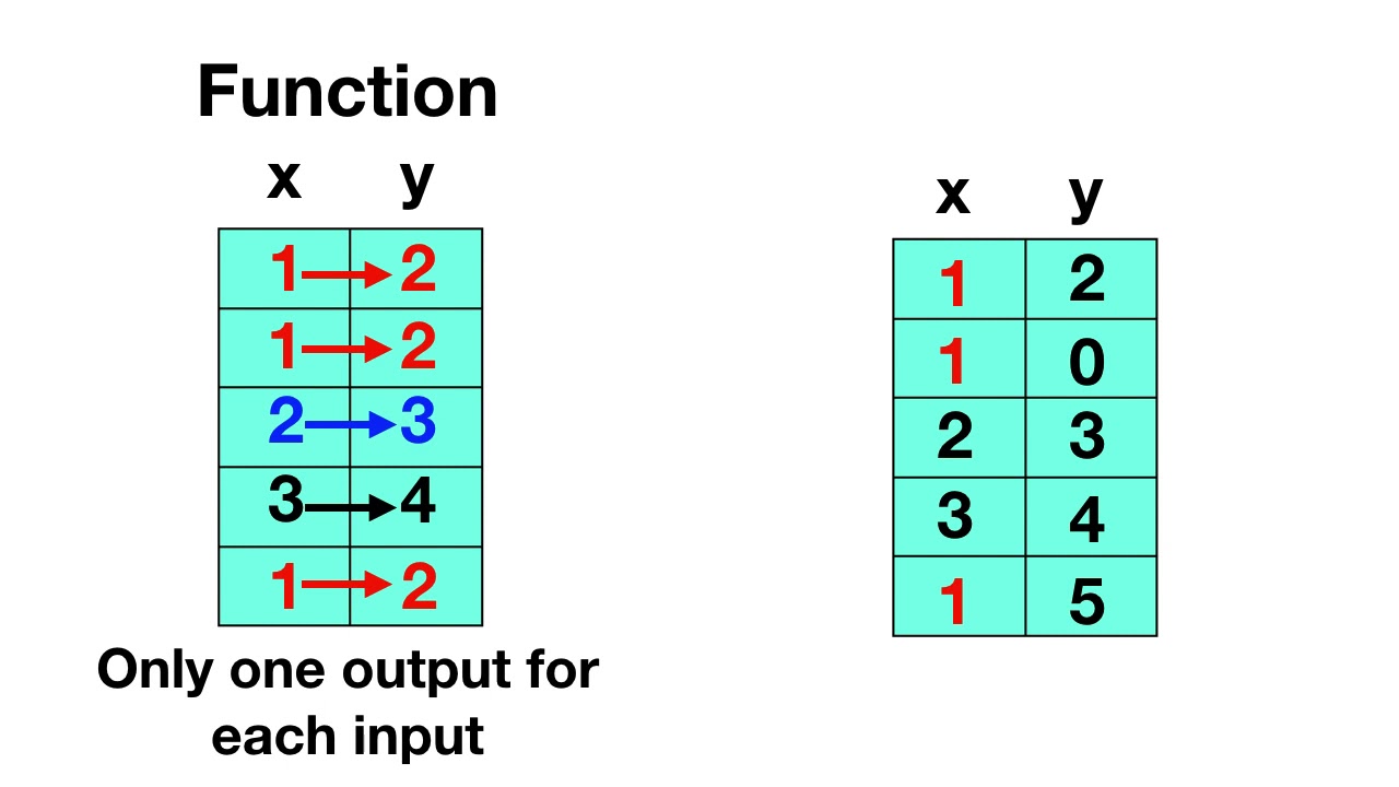 Function vs Relation Table