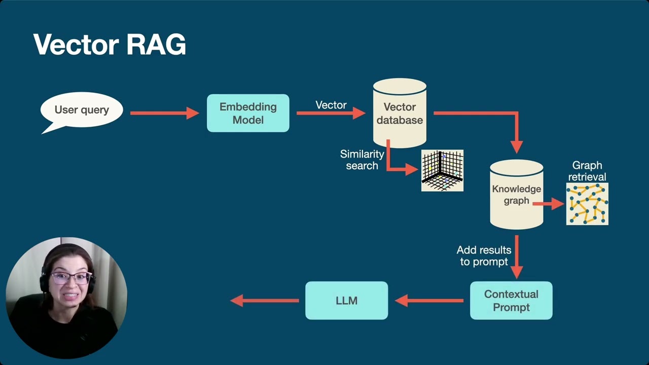 Video: Vector Search vs GraphRAG - Graph Database & Analytics