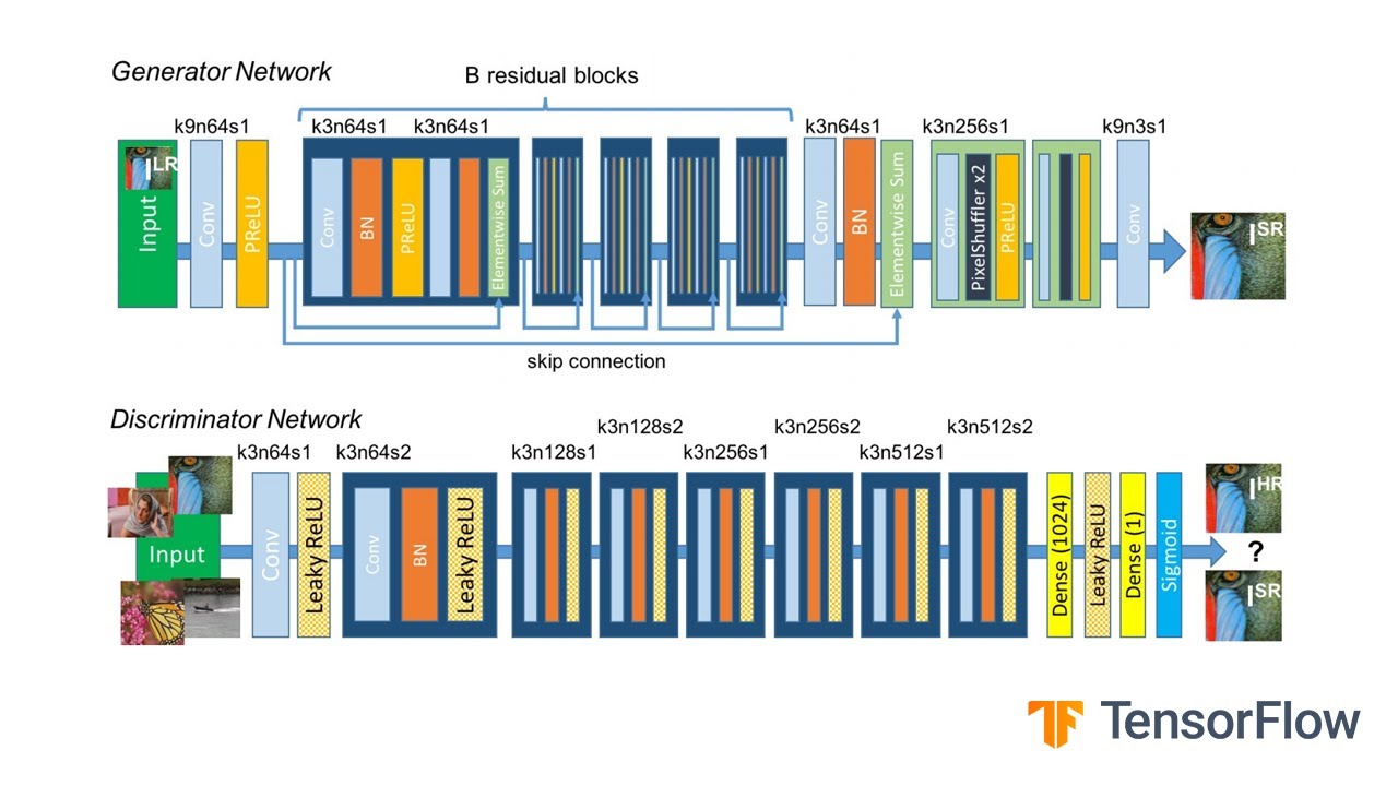 Image Super Resolution: SRResNet and SRGAN TensorFlow 2 implementation and model intuition