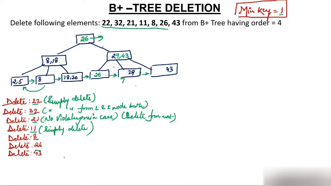 3- B+ Tree Deletion | B+ Tree Deletion Explained | Step-by-Step Guide with Examples | Tpoint Tech