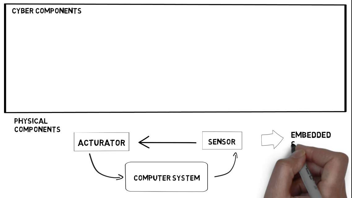 Components Cyber Physical Systems