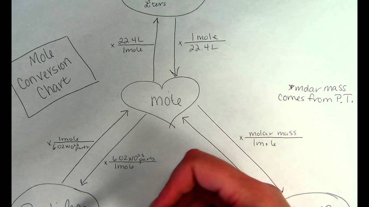 Mole Conversion Chart 2