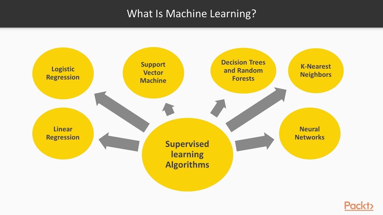 Real-World Machine Learning Projects Using TensorFlow: What Is Machine Learning?|packtpub.com