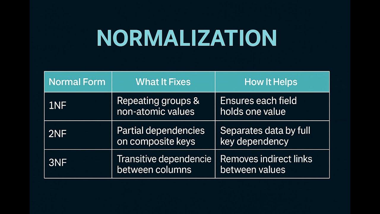 Learn Database Normalization Fast | 1NF, 2NF, 3NF Explained Simply (2025)
