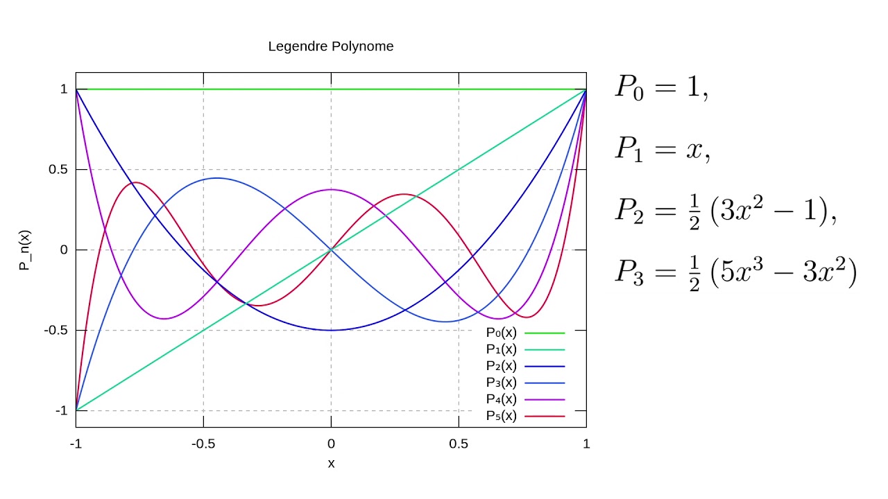 Experimental physics IV: 15 spherical harmonics