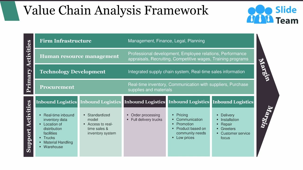 Value Chain Analysis Framework Powerpoint Show