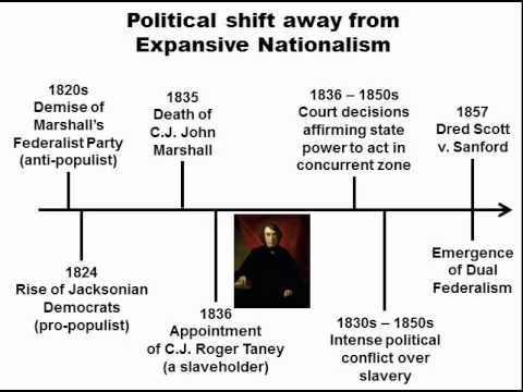Quick Study of Federalism Part 3