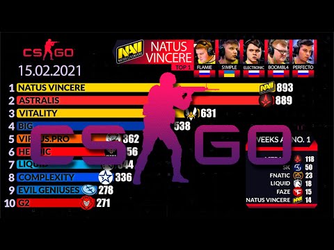 CS:GO World ranking. Top-10 Counter-Strike teams 2015-2021. Infographics