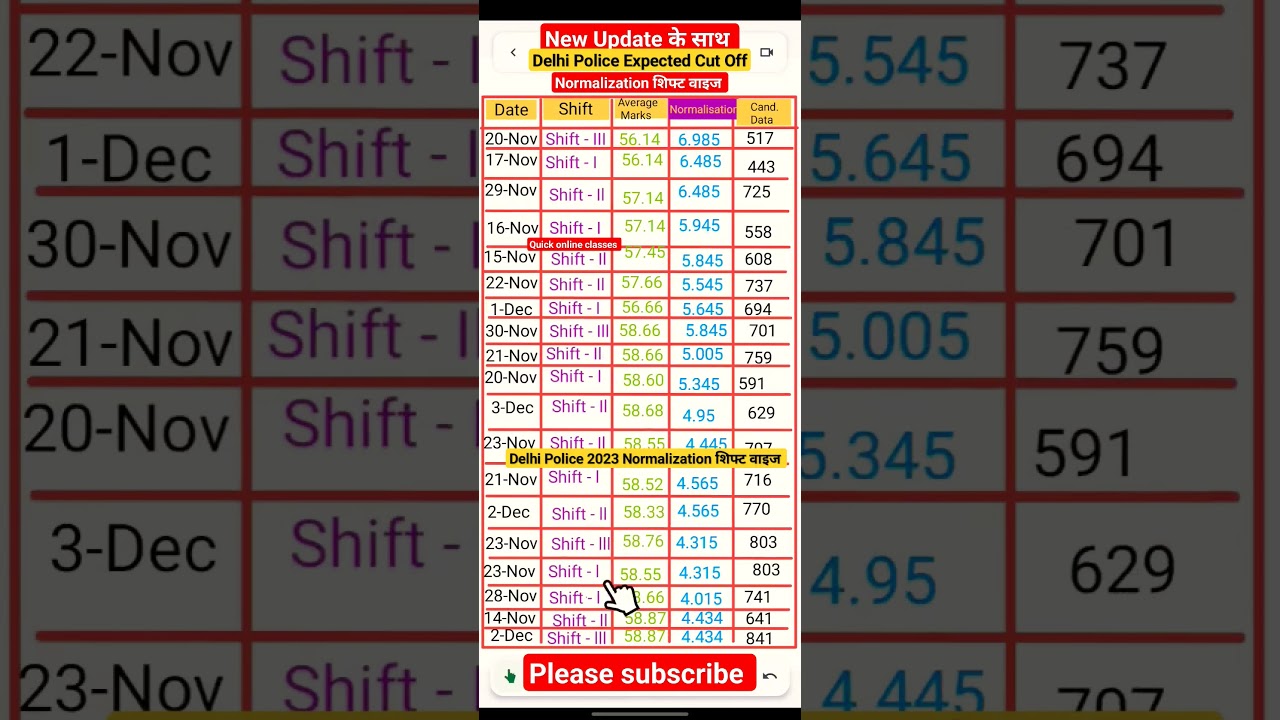 Delhi Police  2023 ✌️ Normalization शिफ्ट वाइज🚨 जल्दी देखो 😀 #shorts #cutoff #Normalization #dpplice