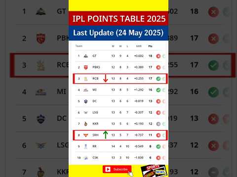 Ipl 2025 Point Table | Ipl Point Table 2025 Today |after RCB vs SRH match 65 #iplpointstable #shorts