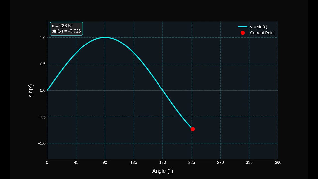 Animated Sine Wave in Python | Visualizing sin(x) Function (Matplotlib Animation)