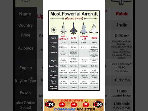 F-35 vs Su-35 vs J-20 vs Rafale | Ultimate Jet Comparison #comparison #usa #china #Russia #india
