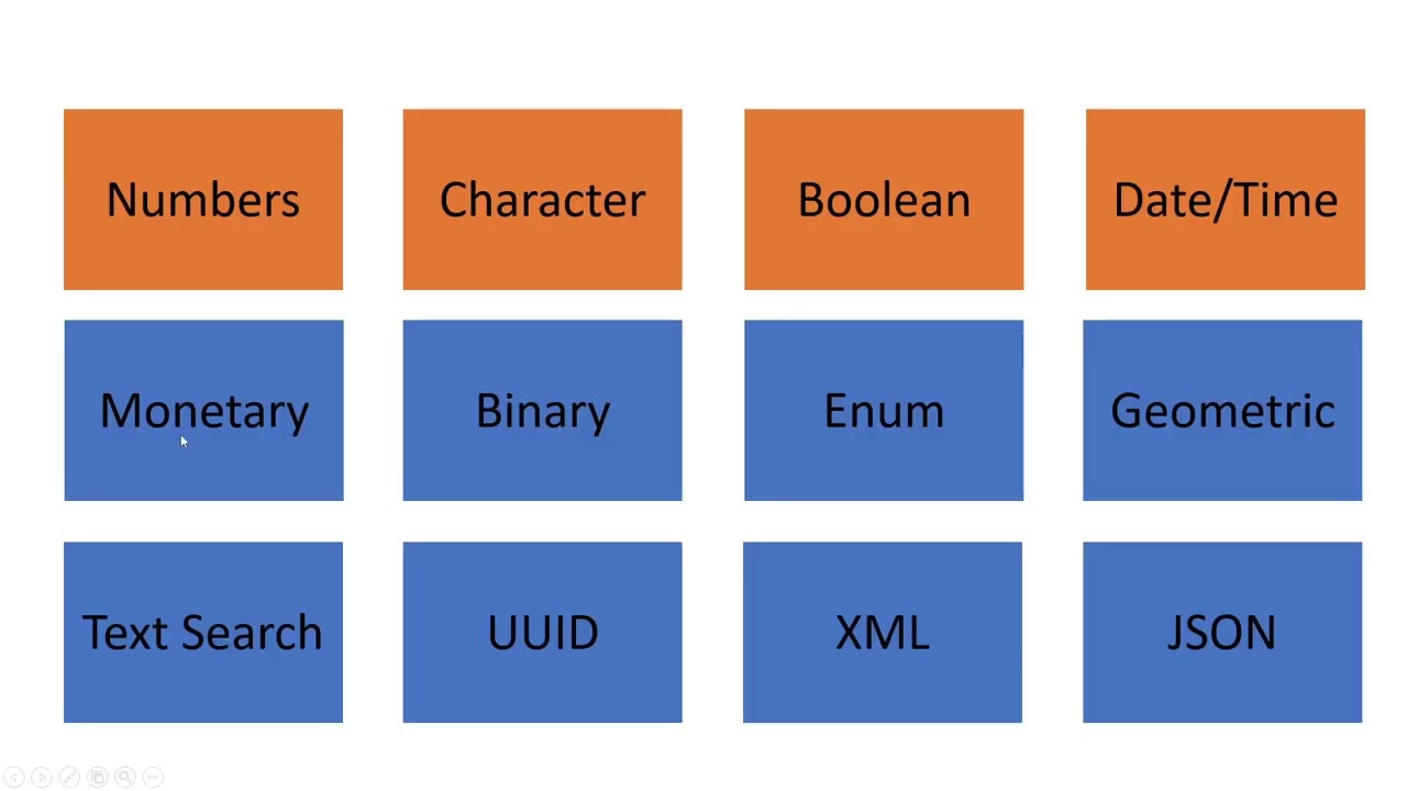 POSTGRESQL Tutorial for beginners - Numeric data types