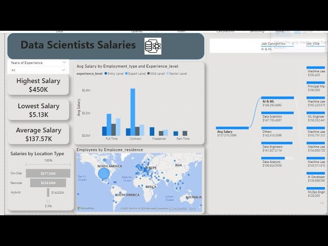 Visualizing Data Scientist Salaries with Power BI | Galaxy.ai