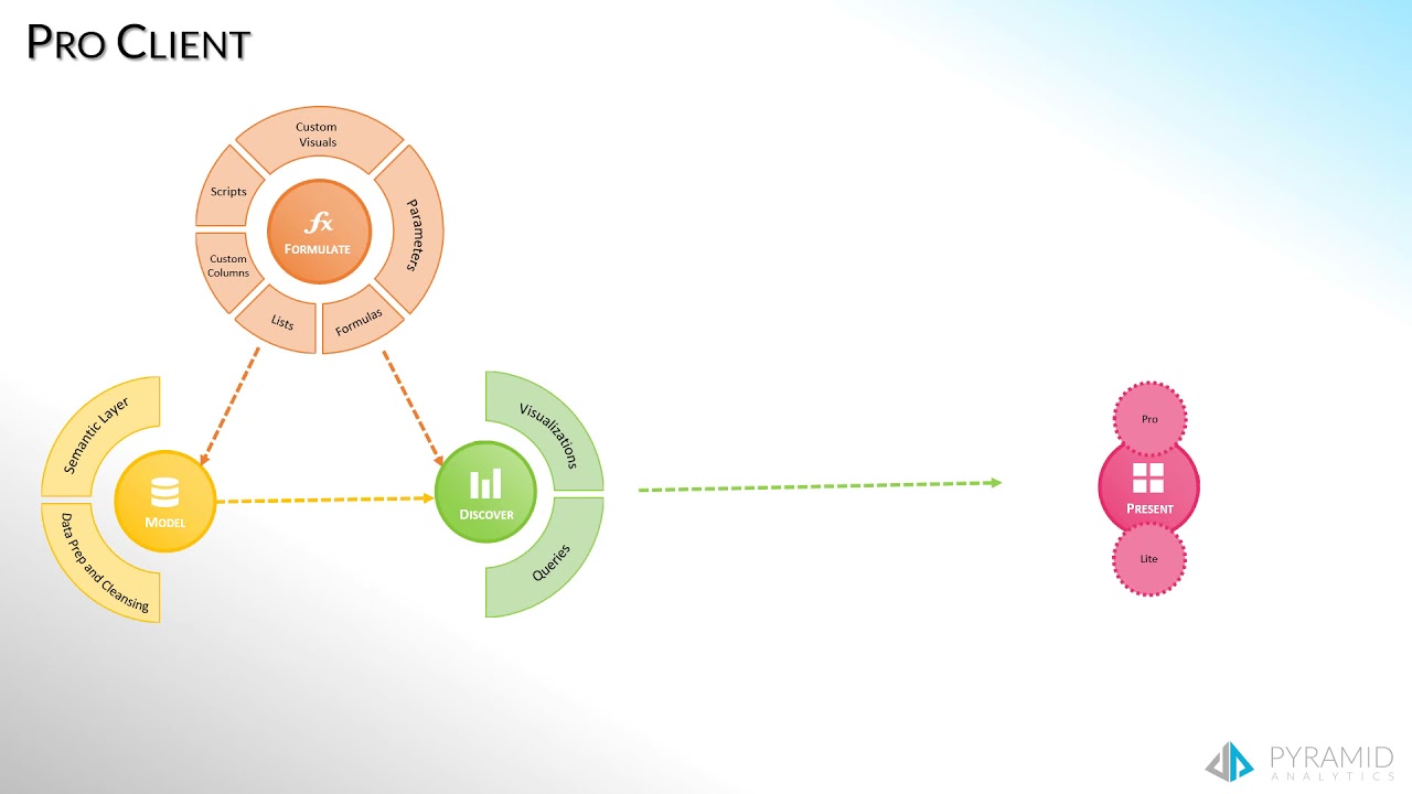 Pyramid Application Overview