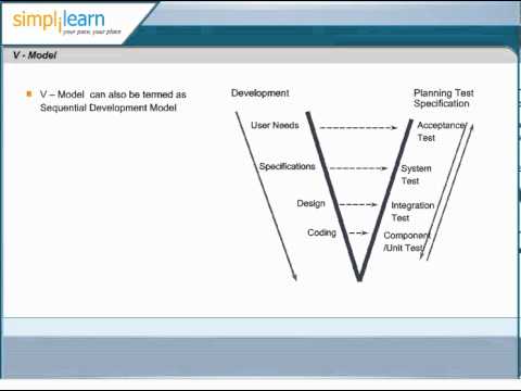 Software Testing V Model | Software Testing Certification | CTFL Training