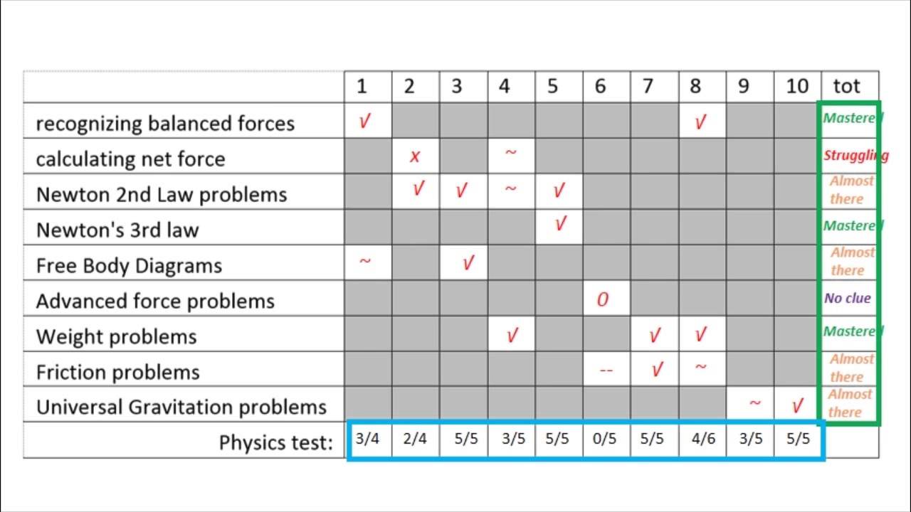 My foray into Standards Based Grading