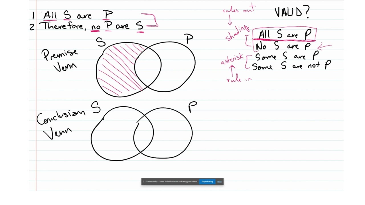 Example 2: All S Are P | Sophia Learning Tutorials