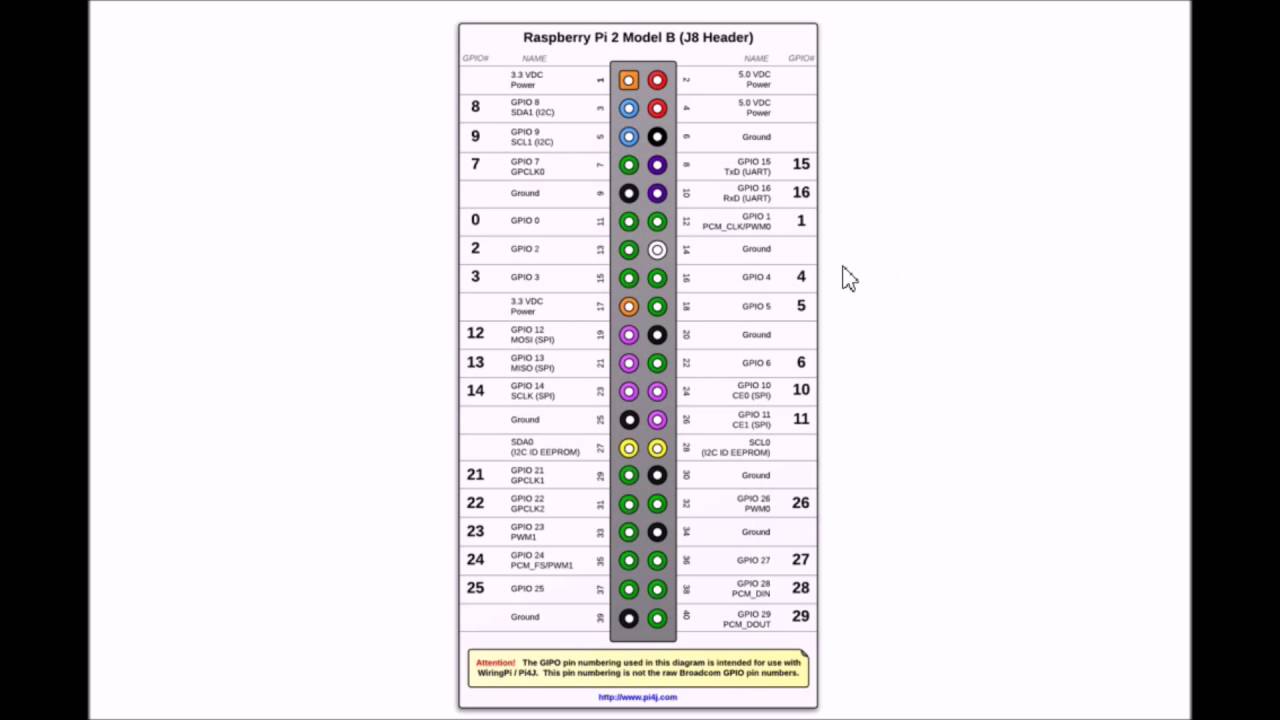 Pulse-Width Modulation Raspberry Pi